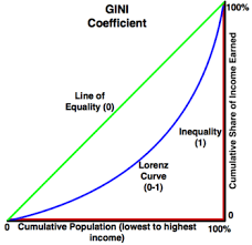 Income inequality upsc | What is income inequality?